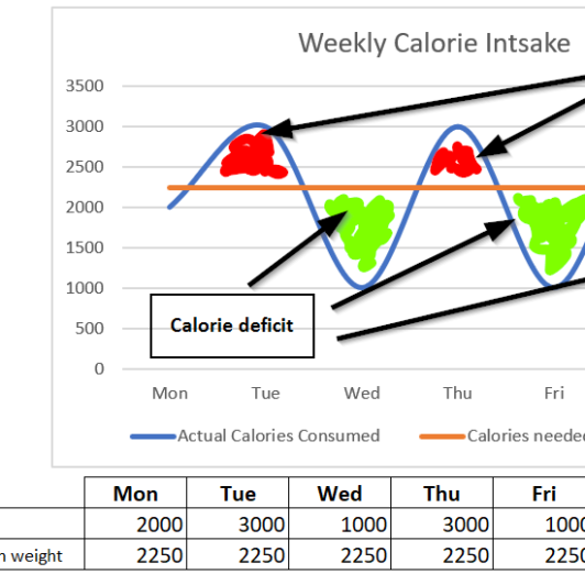 What is a Calorie Deficit and How Does It Work? | 9 To 5 Nutrition