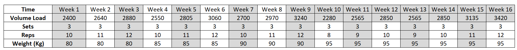 How to Use Progressive Overload to Accelerate Muscle Growth