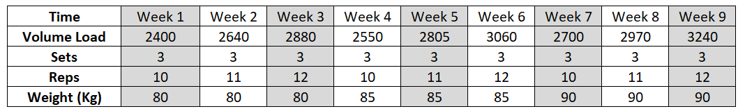 📈 Progressive Overload for Muscle Gain | 9 To 5 Nutrition