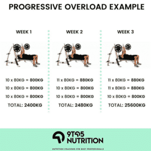 Progressive Overload for Muscle Gain | 9 To 5 Nutrition